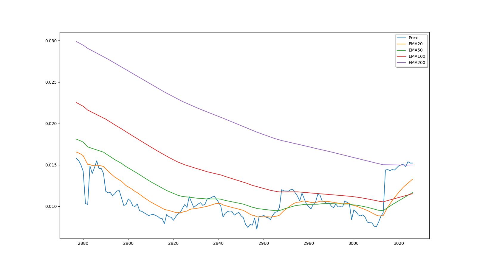 Dragonchain Exponential Moving Averages