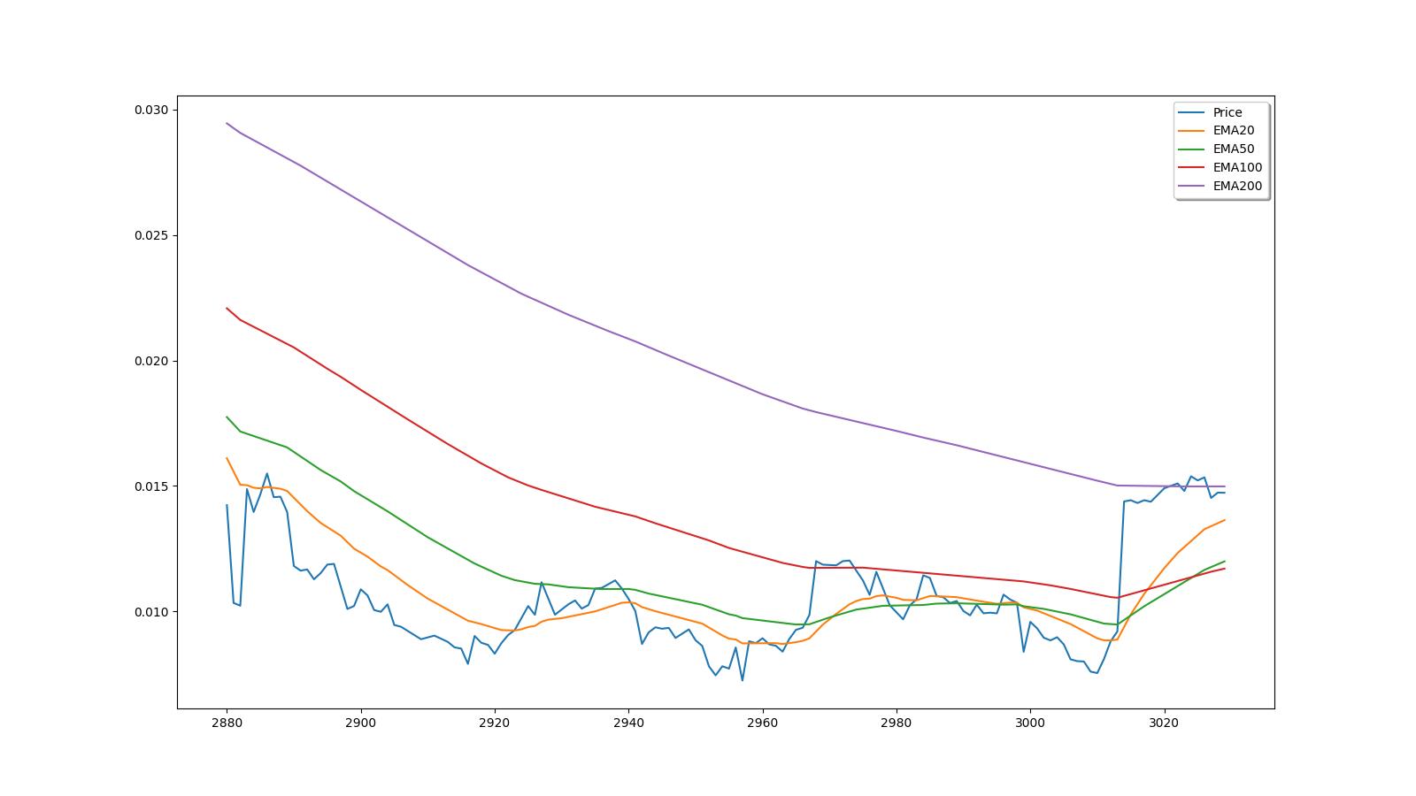 Dragonchain Exponential Moving Averages