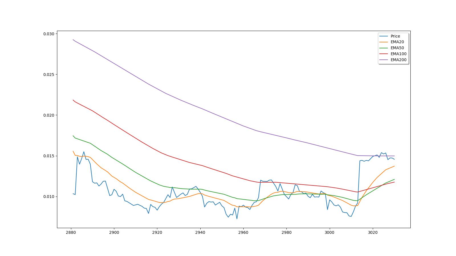 Dragonchain Exponential Moving Averages