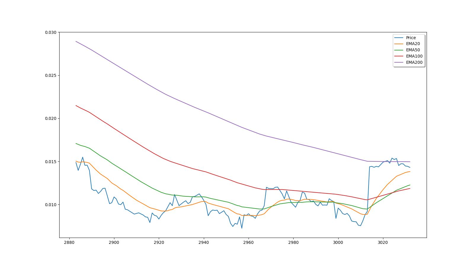 Dragonchain Exponential Moving Averages