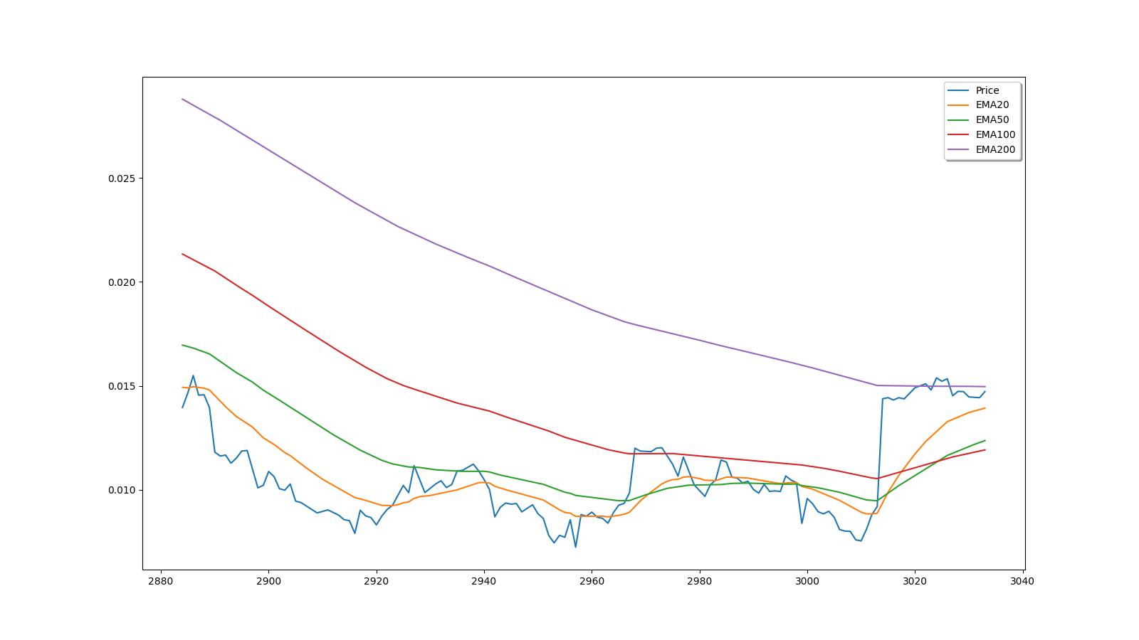 Dragonchain Exponential Moving Averages