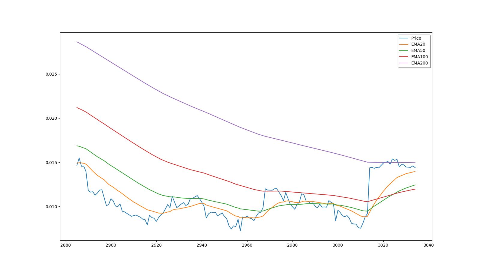Dragonchain Exponential Moving Averages