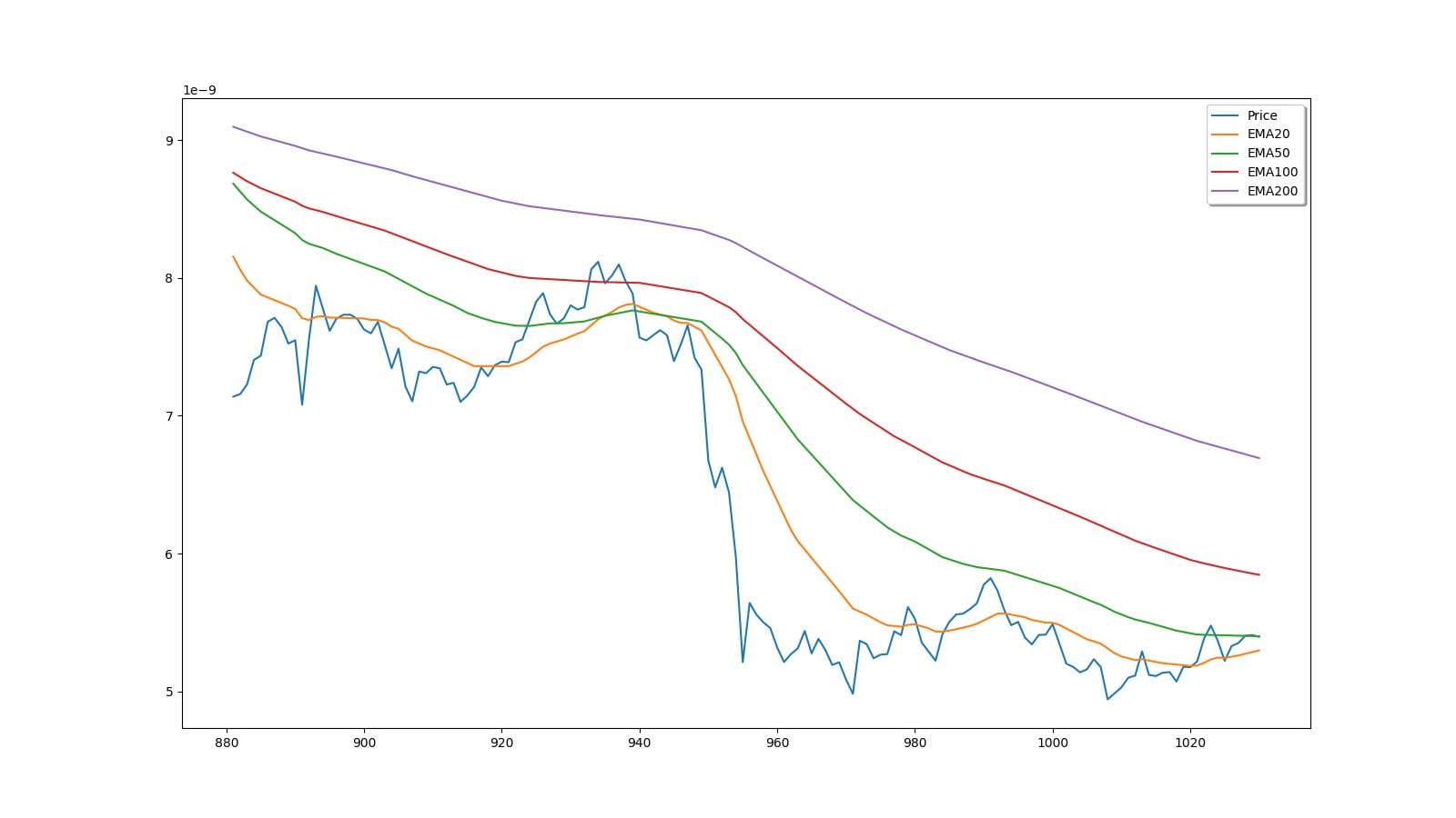 DragonKing Exponential Moving Averages