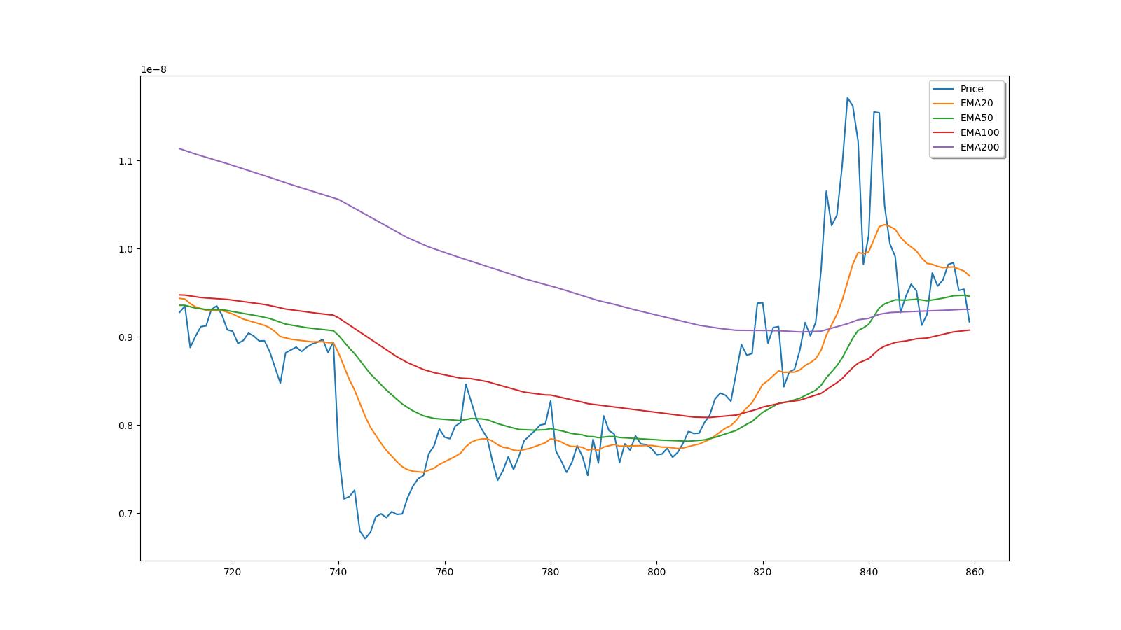 DragonKing Exponential Moving Averages