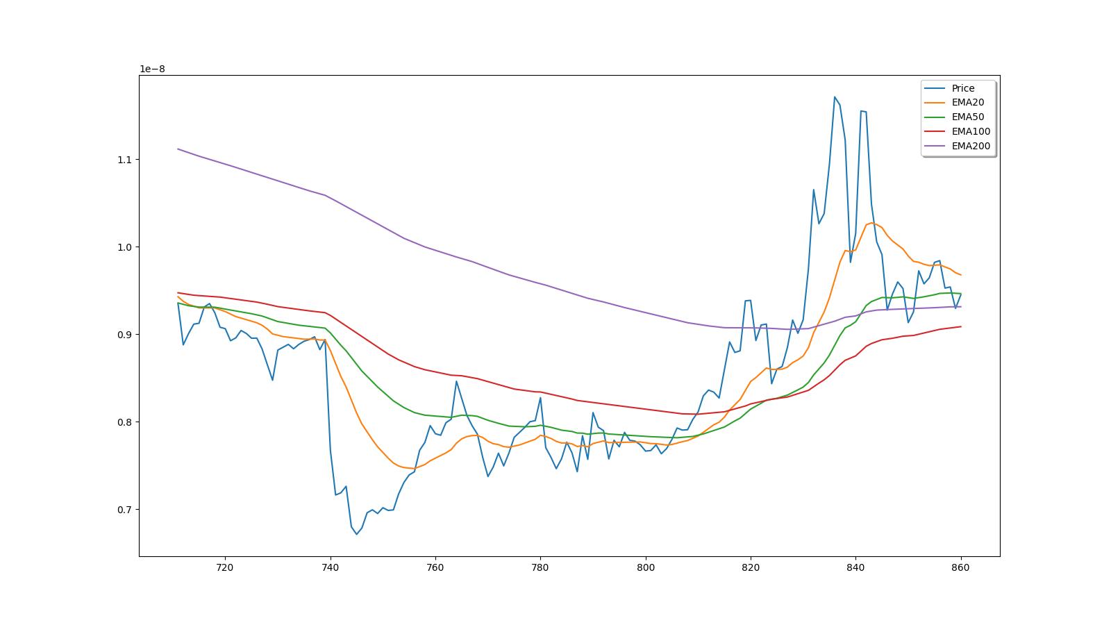 DragonKing Exponential Moving Averages