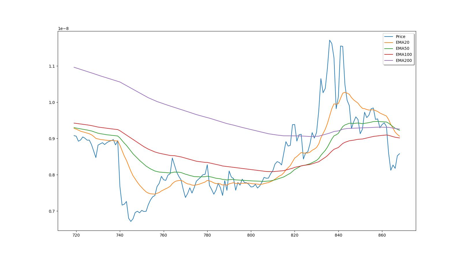 DragonKing Exponential Moving Averages