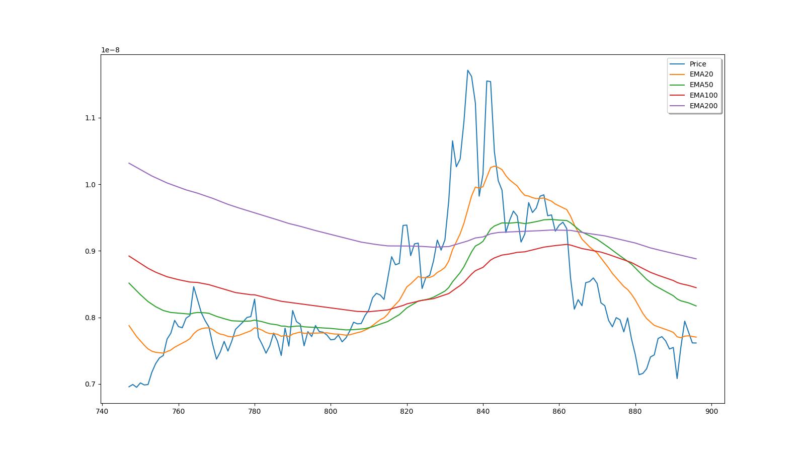DragonKing Exponential Moving Averages
