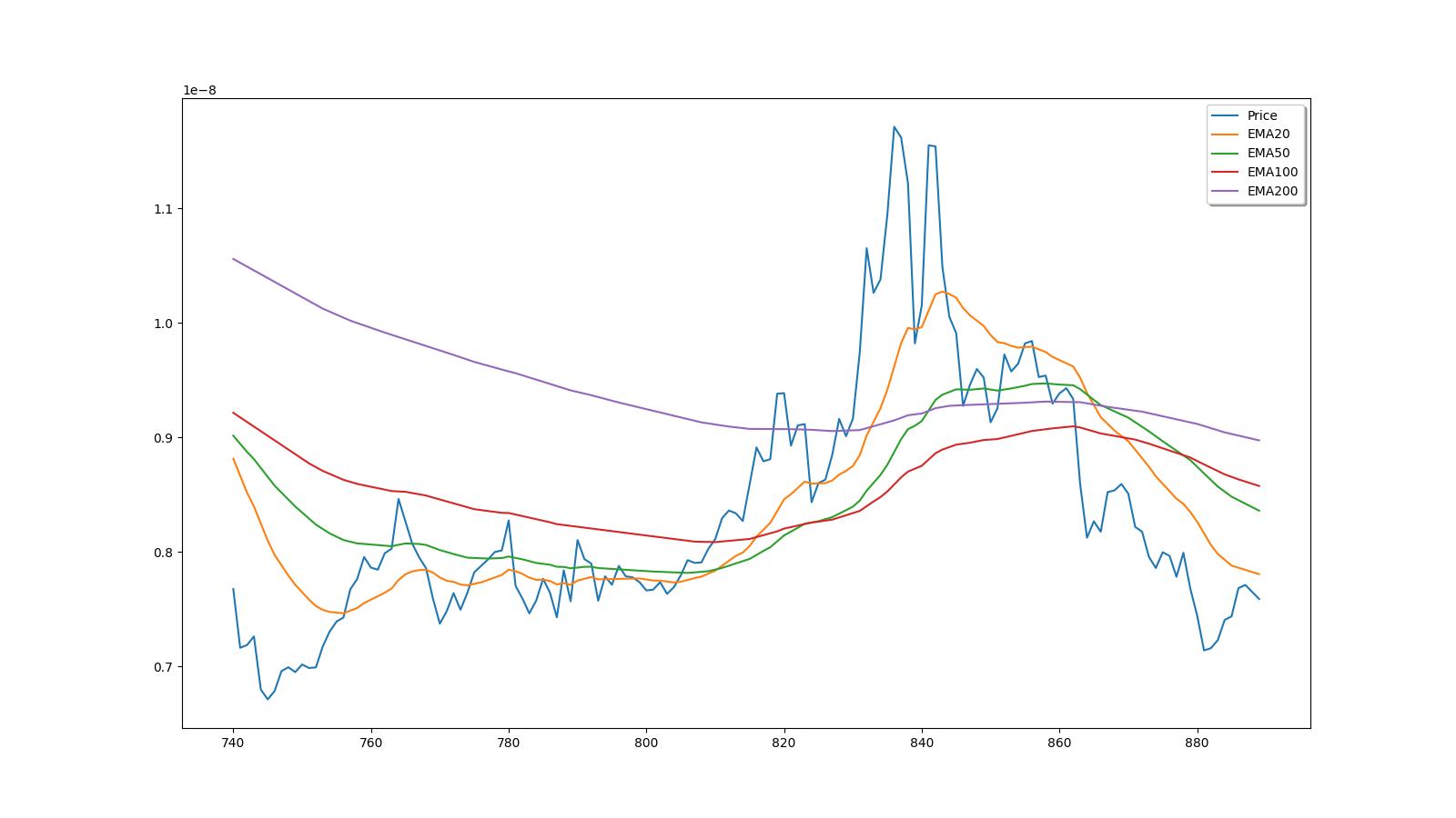 DragonKing Exponential Moving Averages