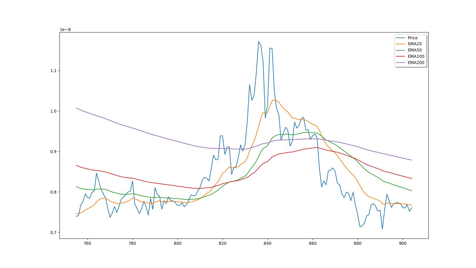 DragonKing Exponential Moving Averages