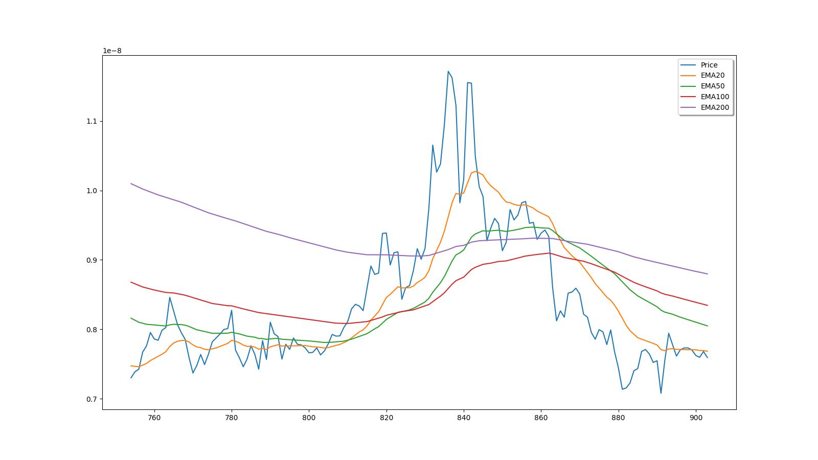 DragonKing Exponential Moving Averages