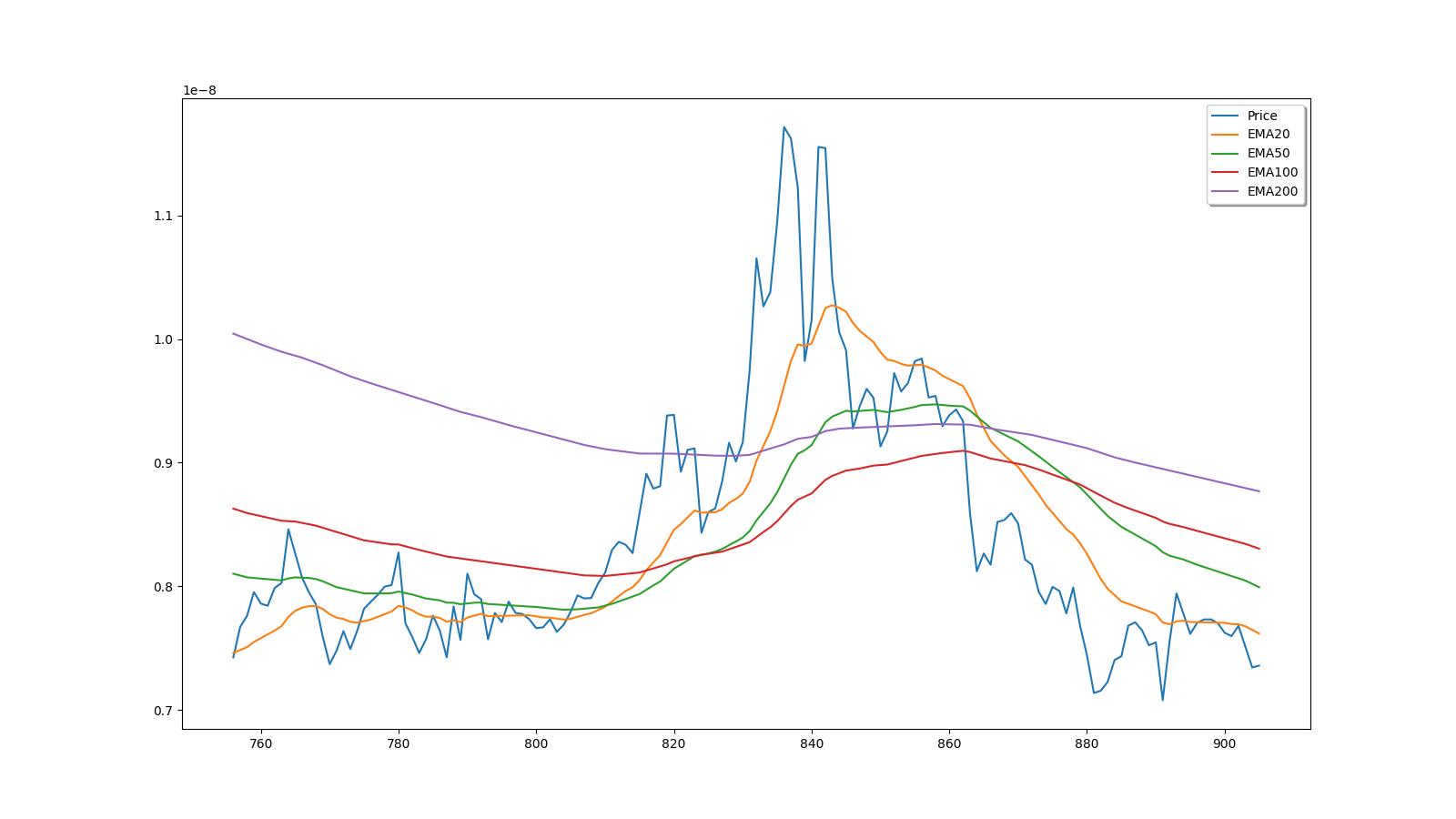 DragonKing Exponential Moving Averages