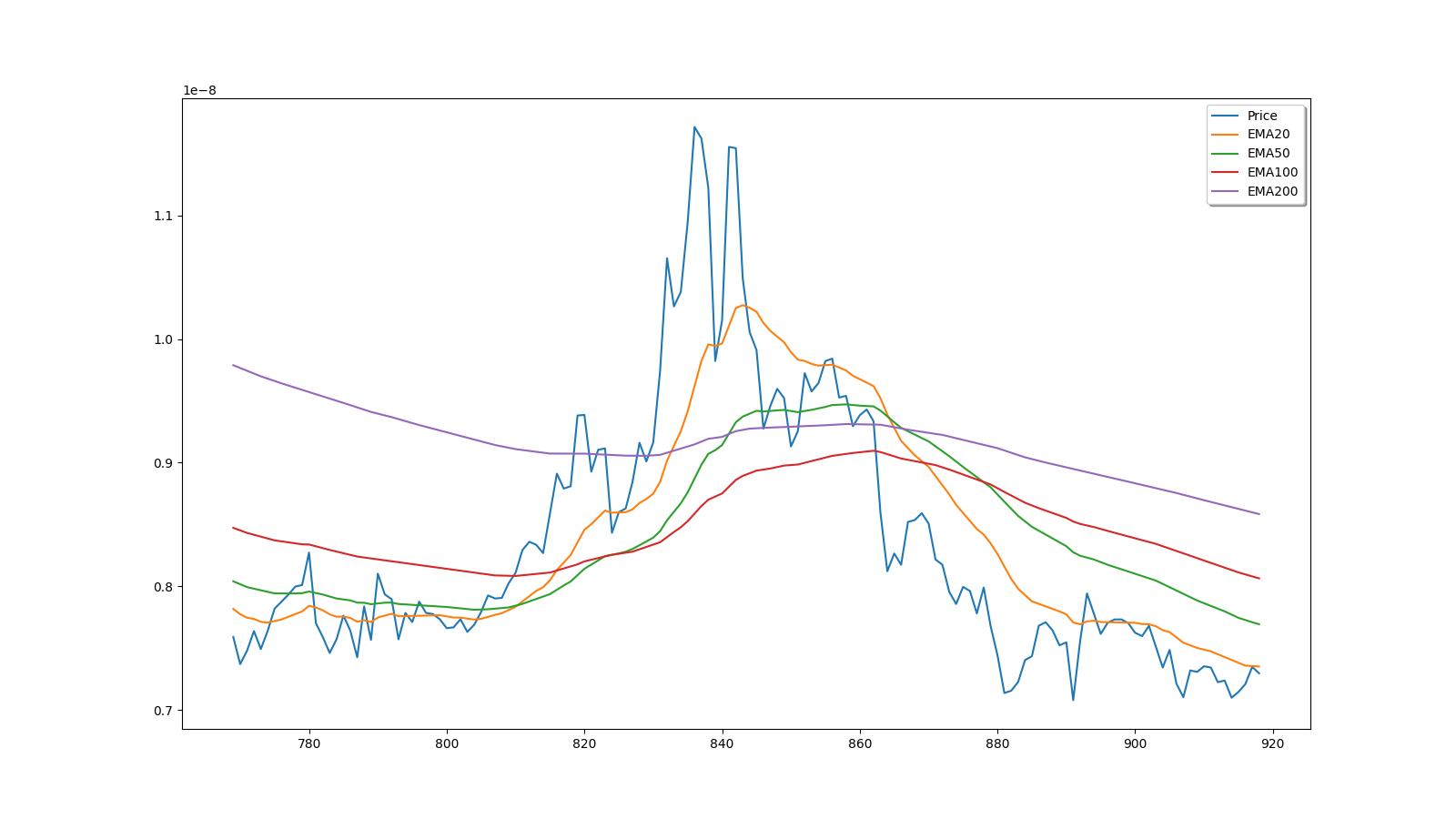 DragonKing Exponential Moving Averages