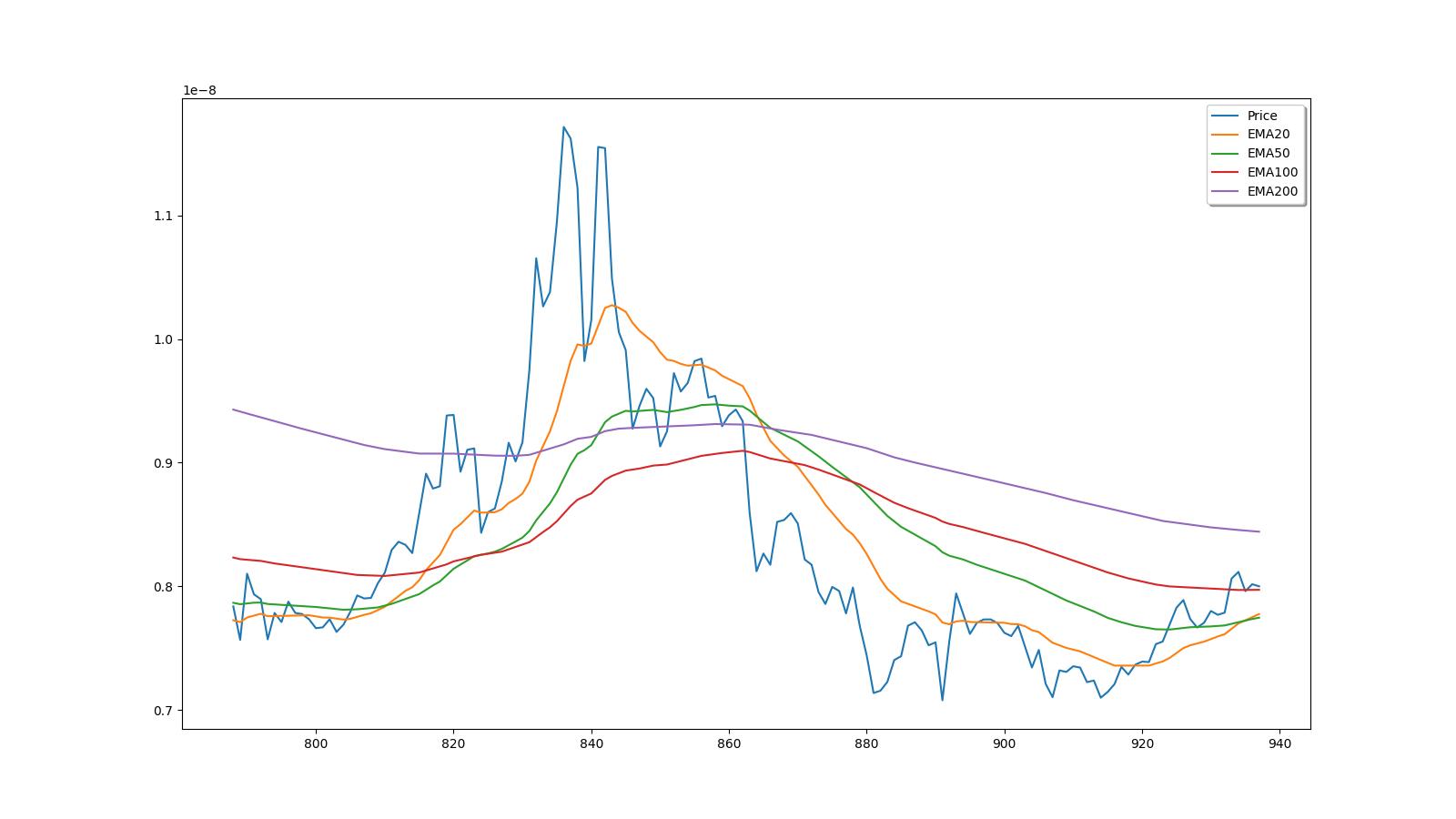 DragonKing Exponential Moving Averages