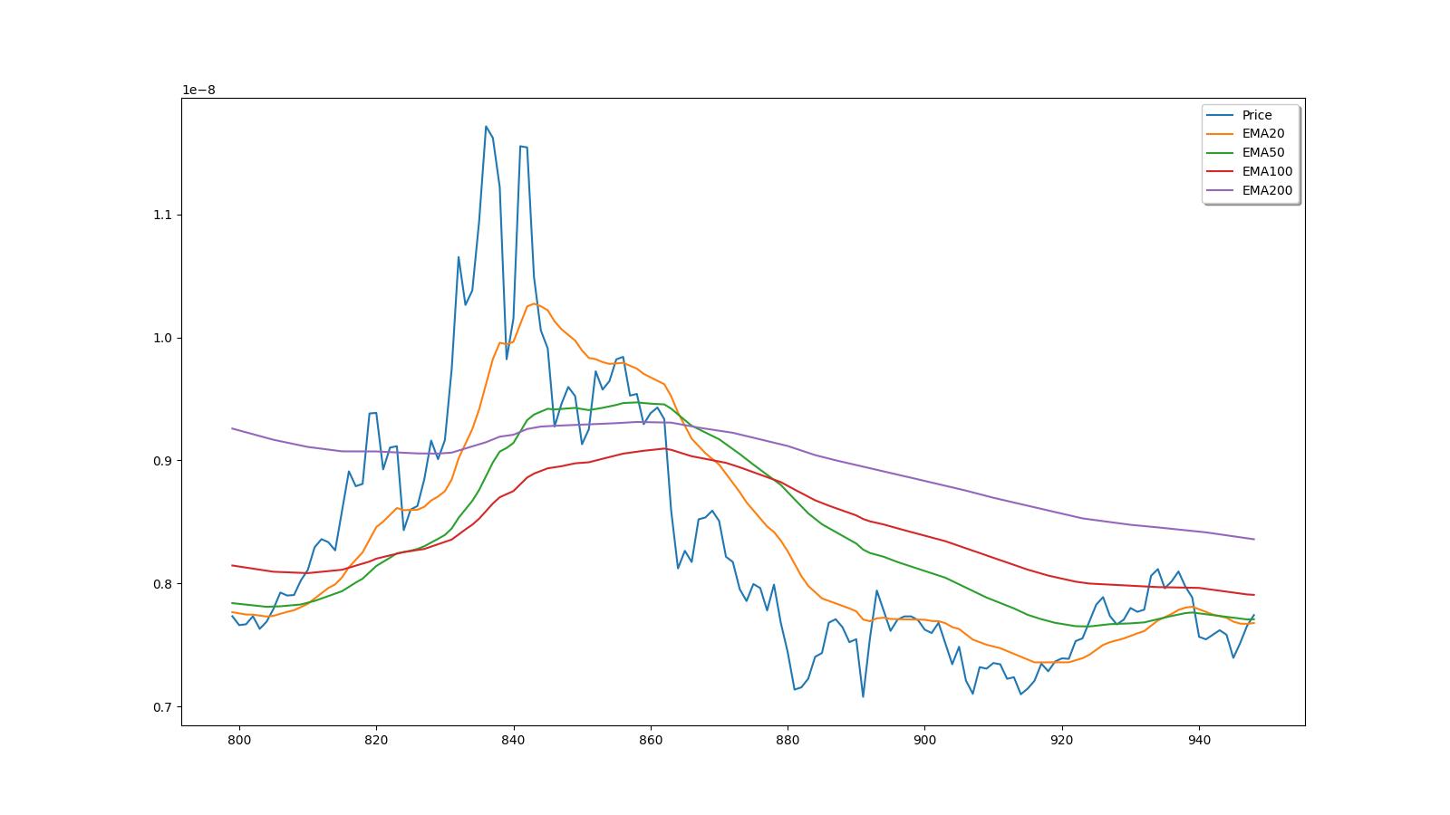 DragonKing Exponential Moving Averages