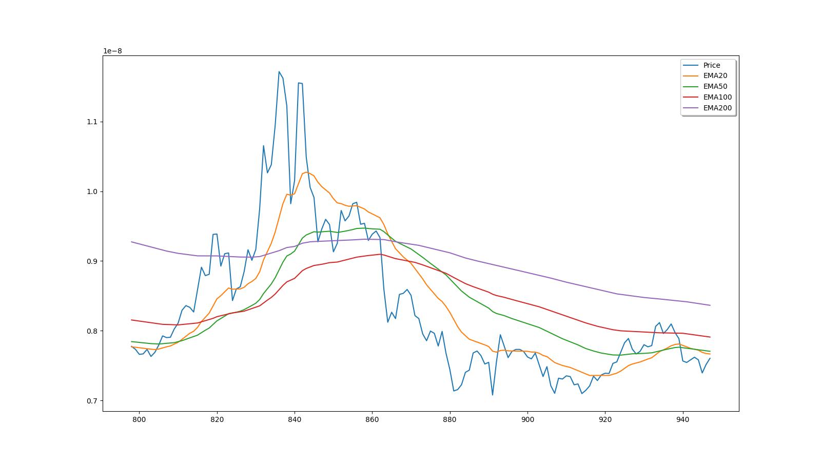 DragonKing Exponential Moving Averages