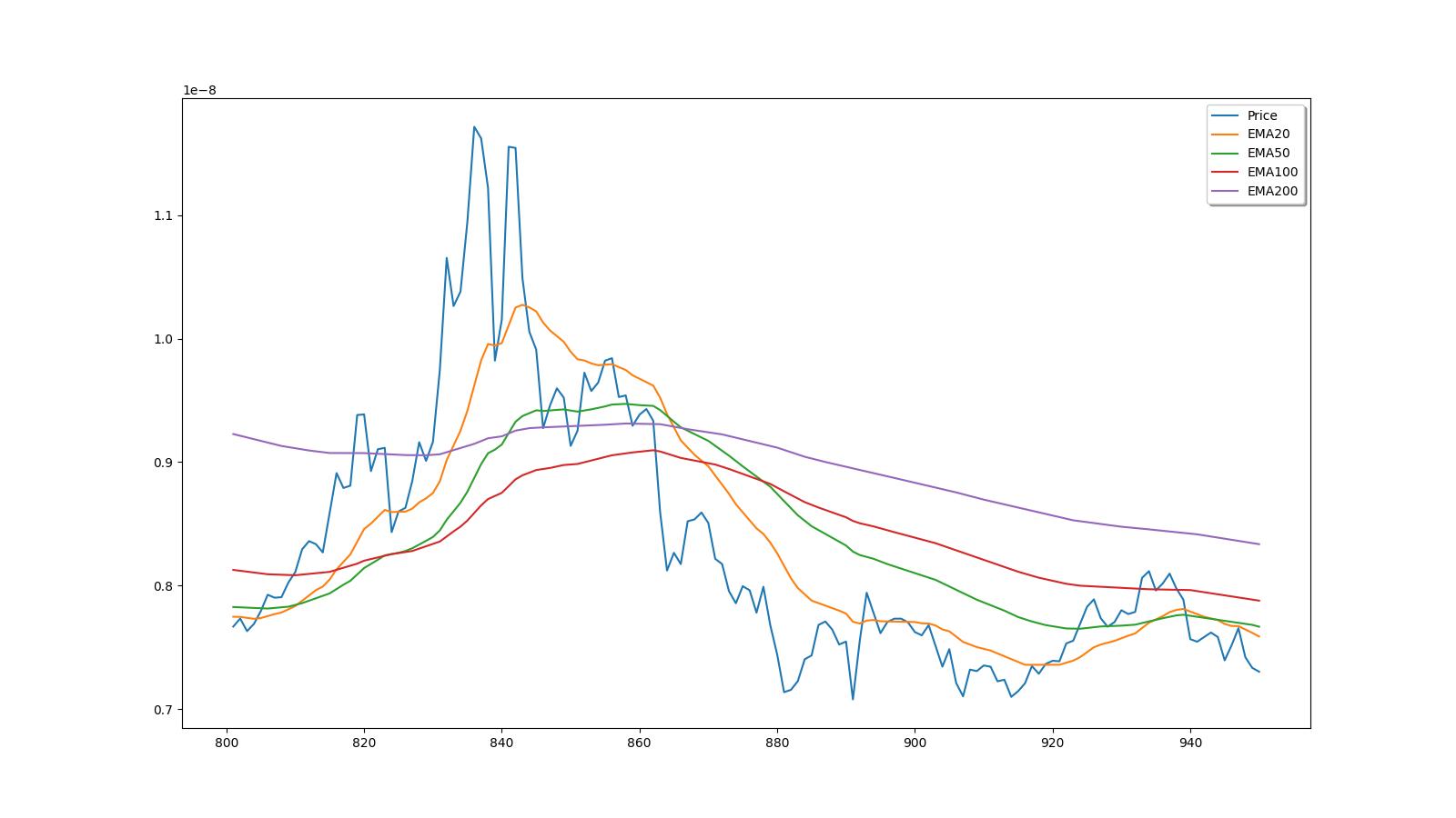 DragonKing Exponential Moving Averages