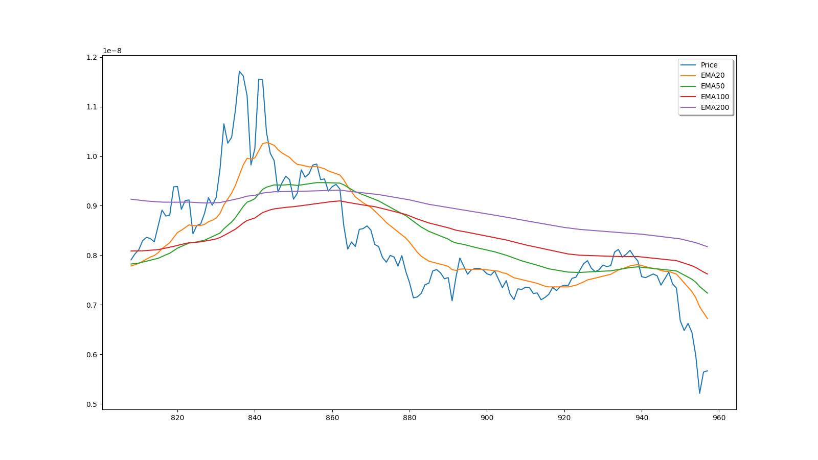 DragonKing Exponential Moving Averages