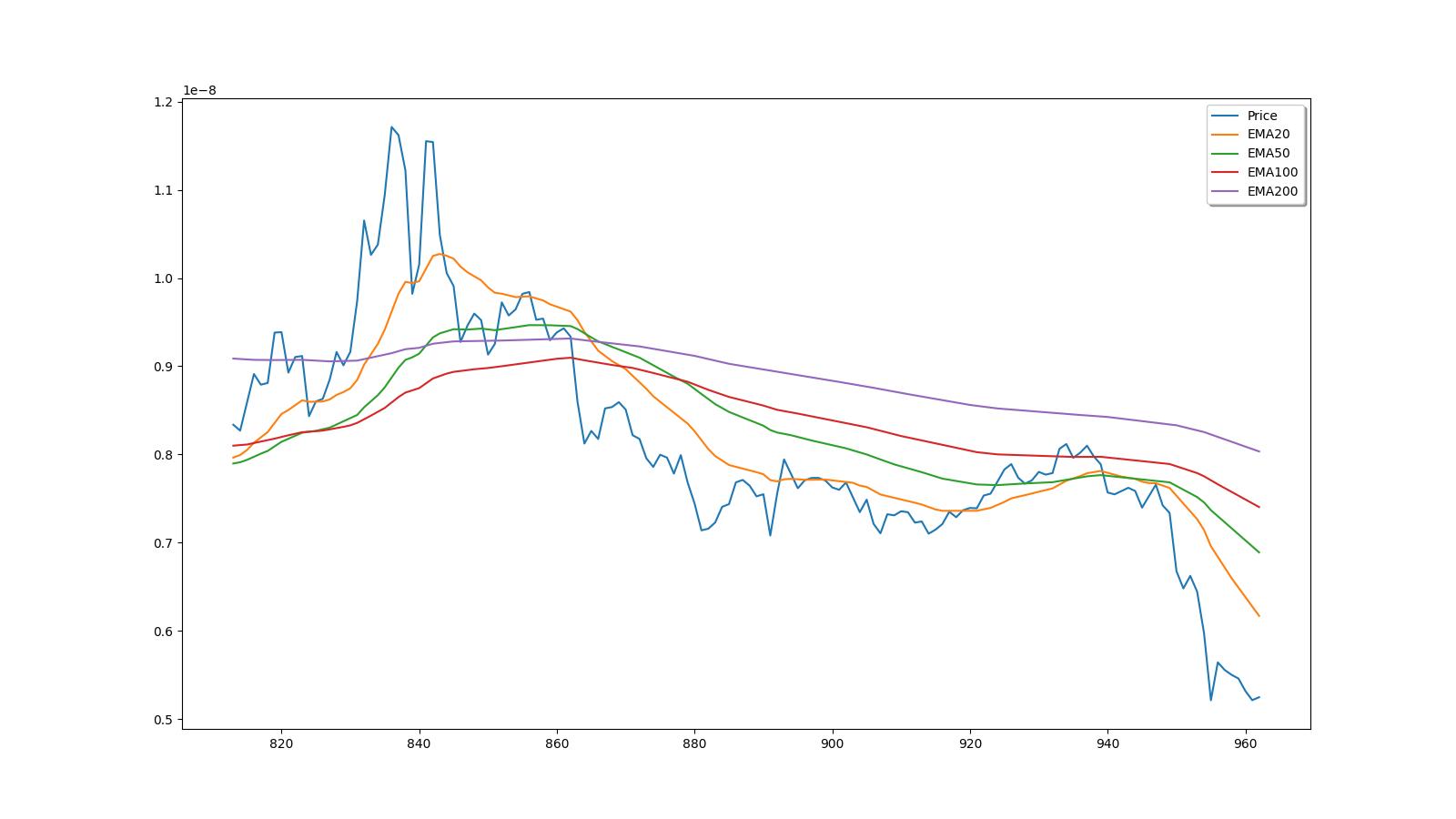DragonKing Exponential Moving Averages