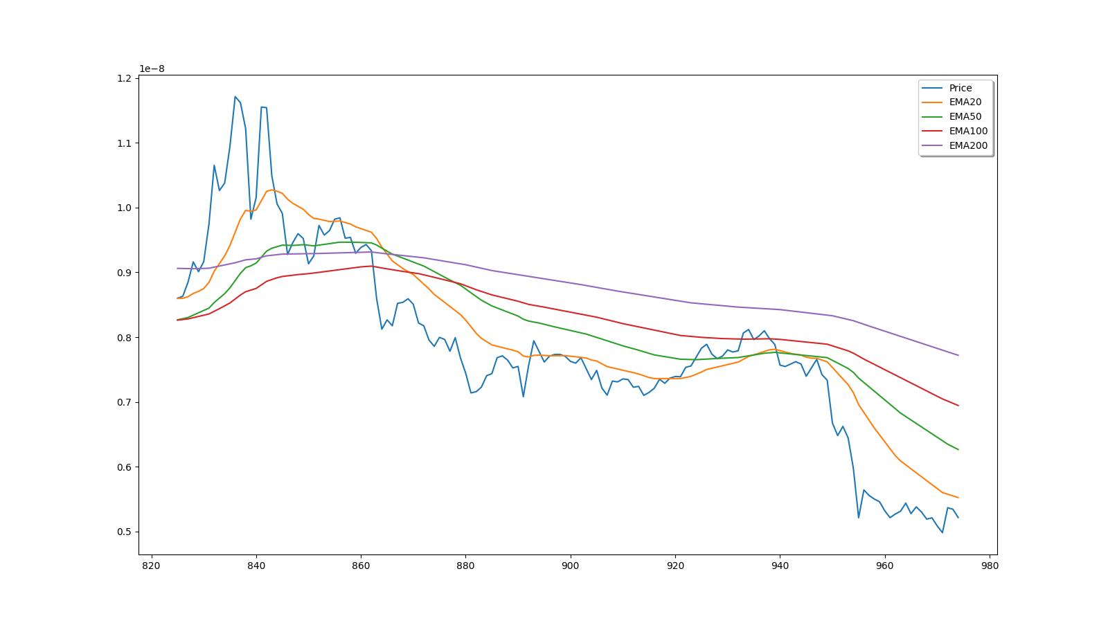 DragonKing Exponential Moving Averages