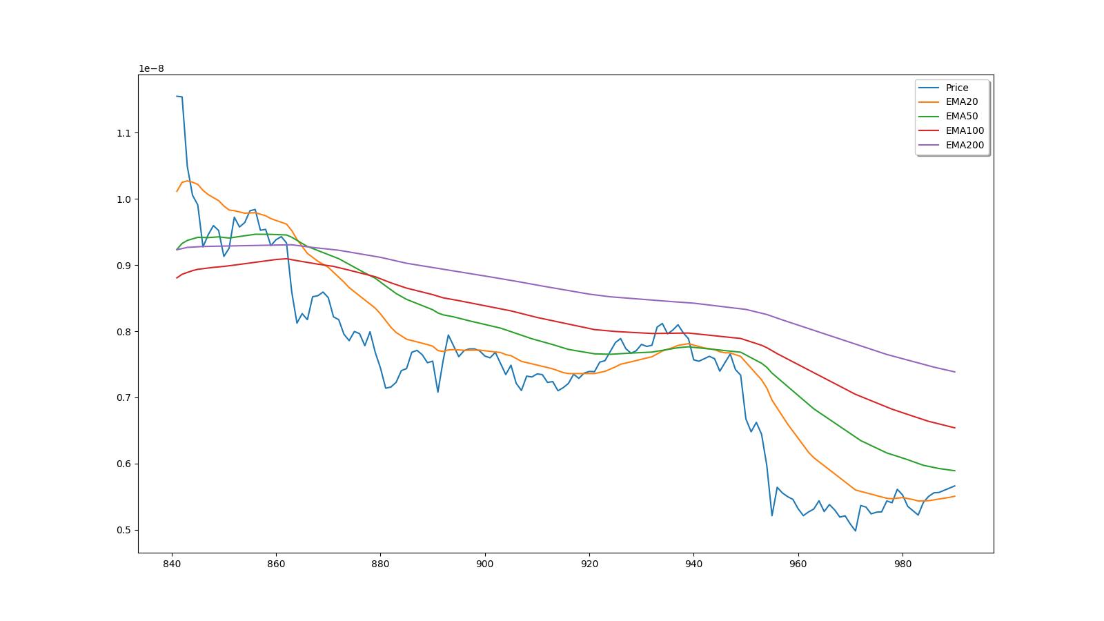 DragonKing Exponential Moving Averages