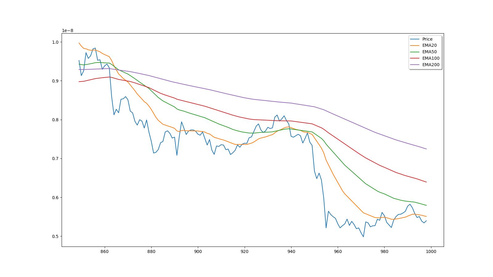 DragonKing Exponential Moving Averages