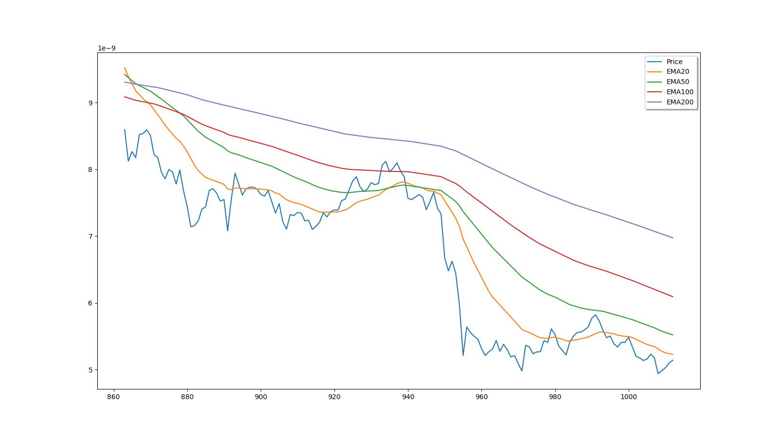 DragonKing Exponential Moving Averages