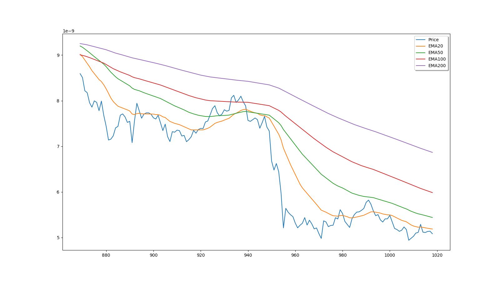DragonKing Exponential Moving Averages