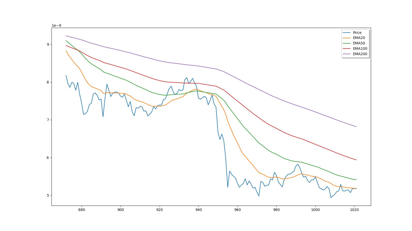 DragonKing Exponential Moving Averages