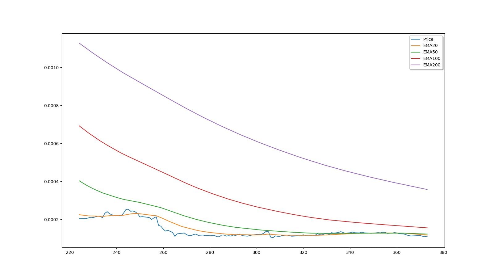 DragonMaster Exponential Moving Averages