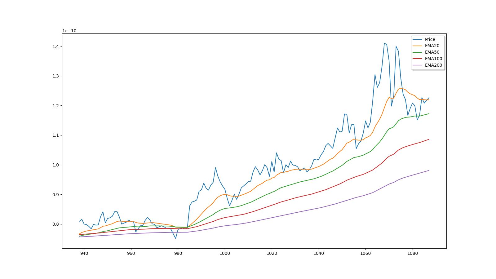 DragonMoon Exponential Moving Averages
