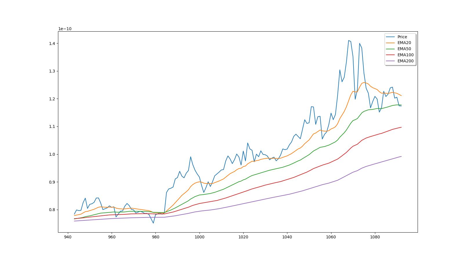 DragonMoon Exponential Moving Averages
