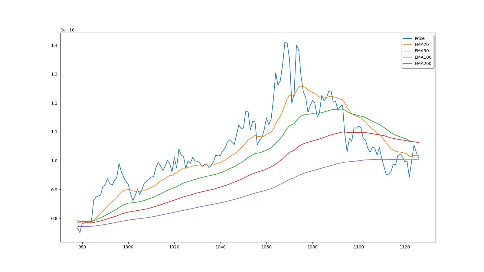 DragonMoon Exponential Moving Averages