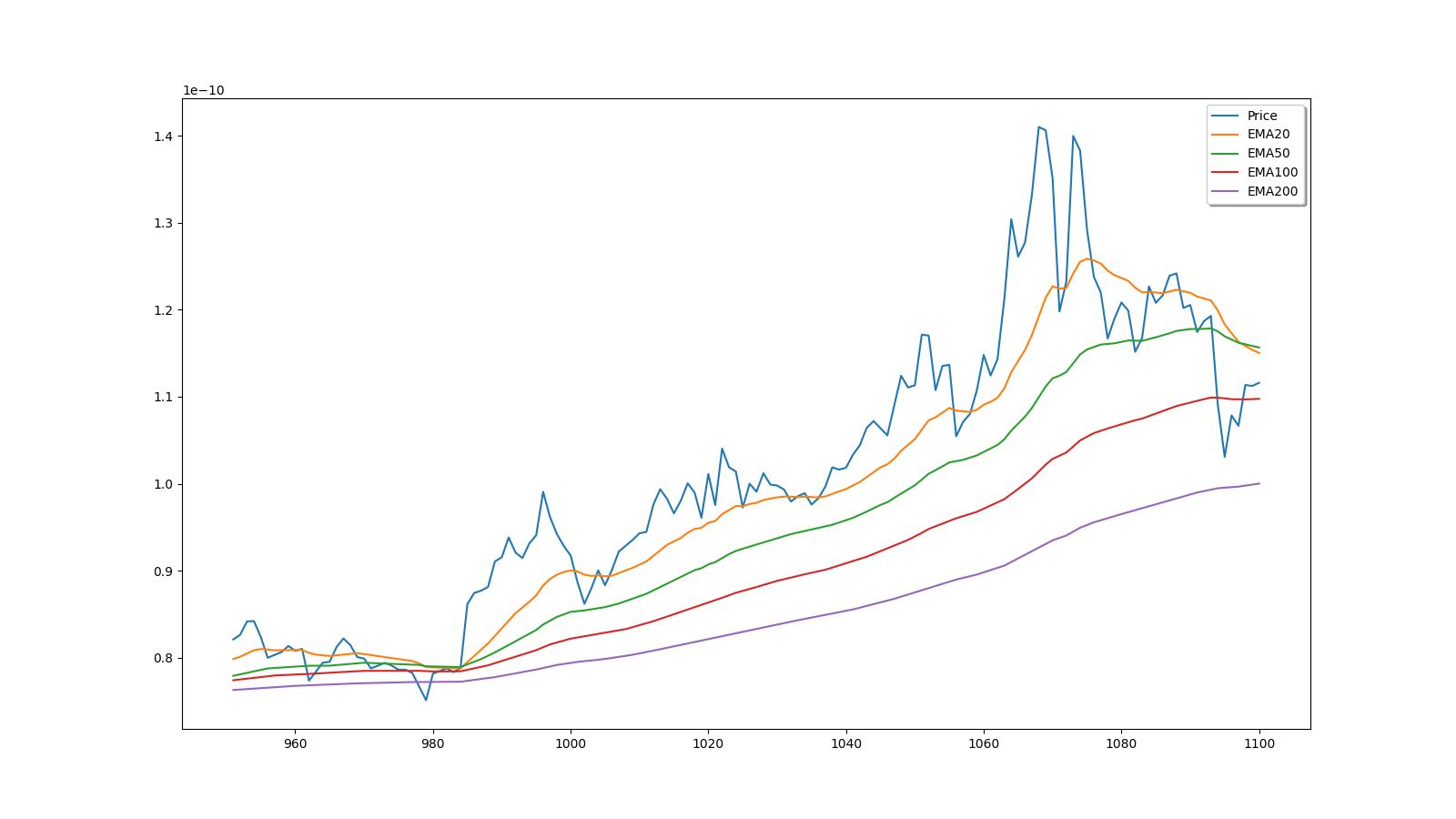 DragonMoon Exponential Moving Averages