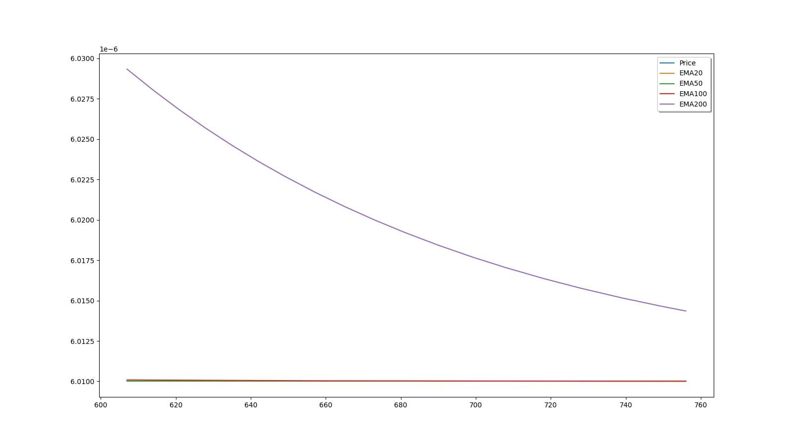 Dragy Exponential Moving Averages