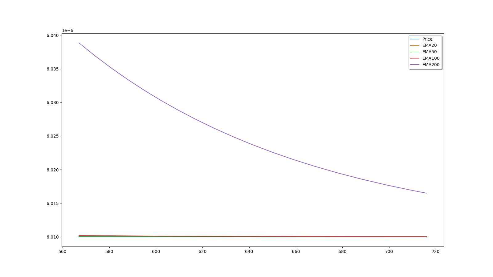 Dragy Exponential Moving Averages