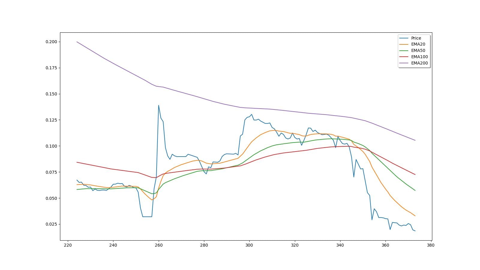 DRDR Exponential Moving Averages