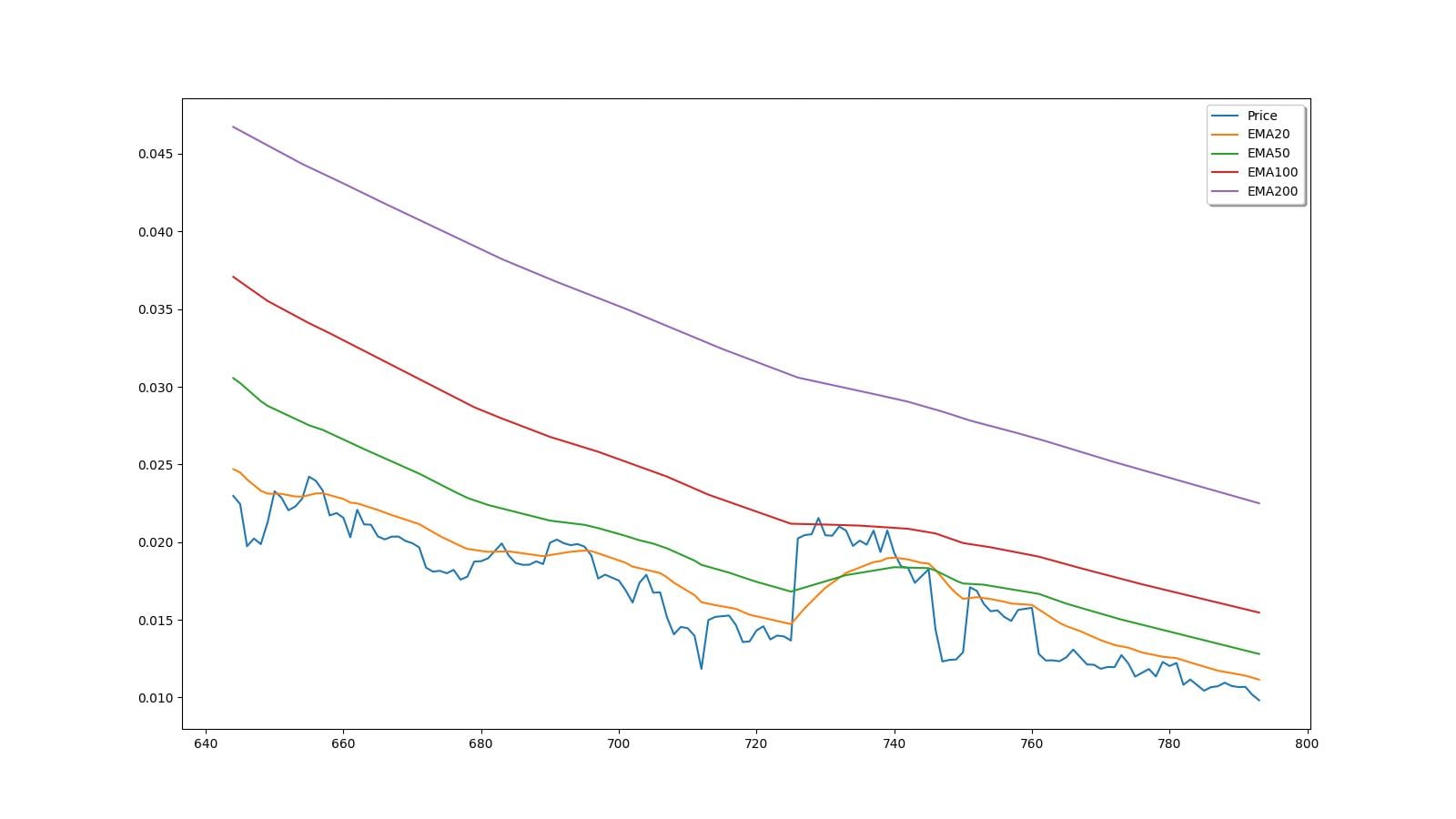 Dream Exponential Moving Averages