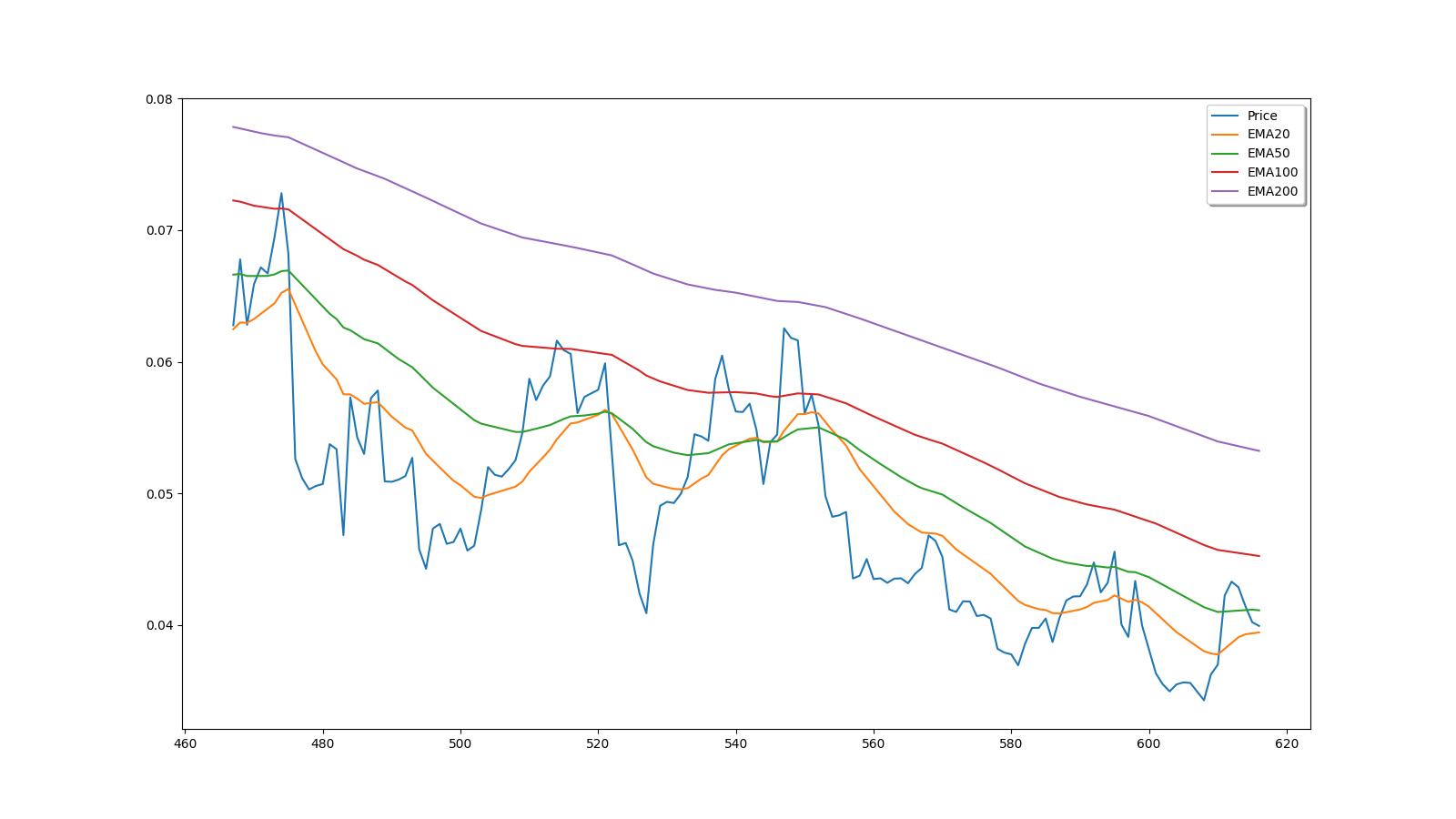 Dream Exponential Moving Averages