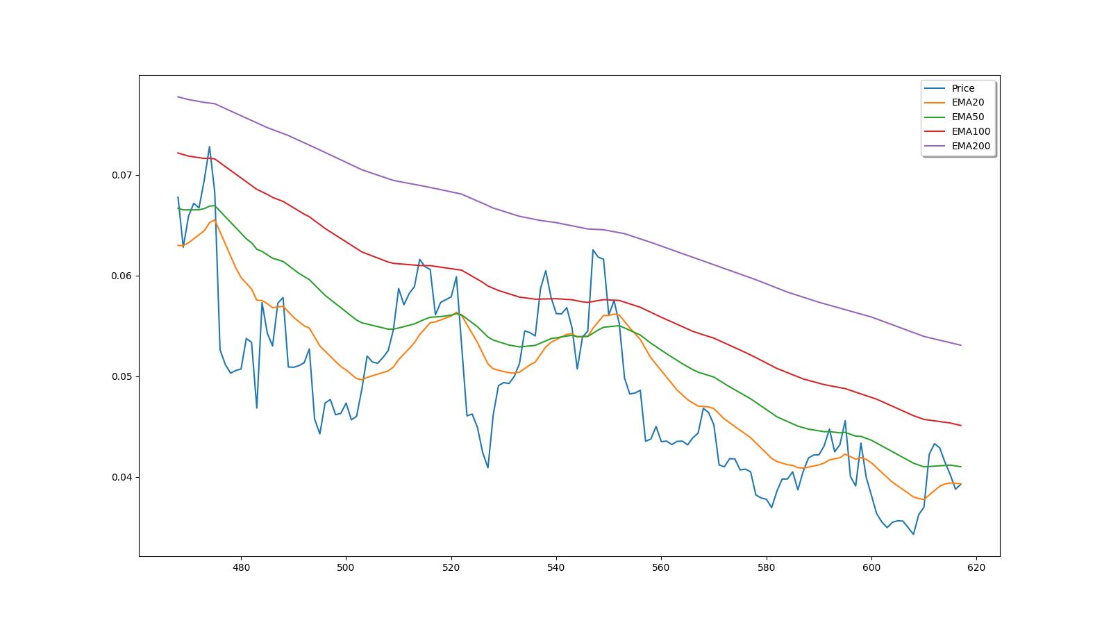 Dream Exponential Moving Averages