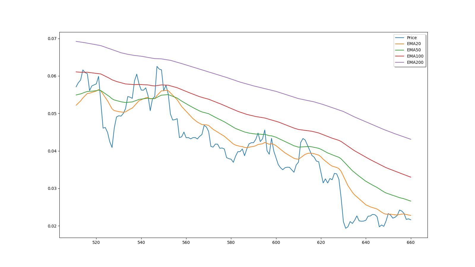 Dream Exponential Moving Averages