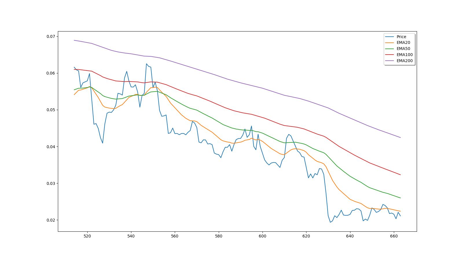 Dream Exponential Moving Averages