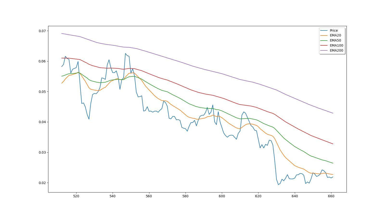 Dream Exponential Moving Averages