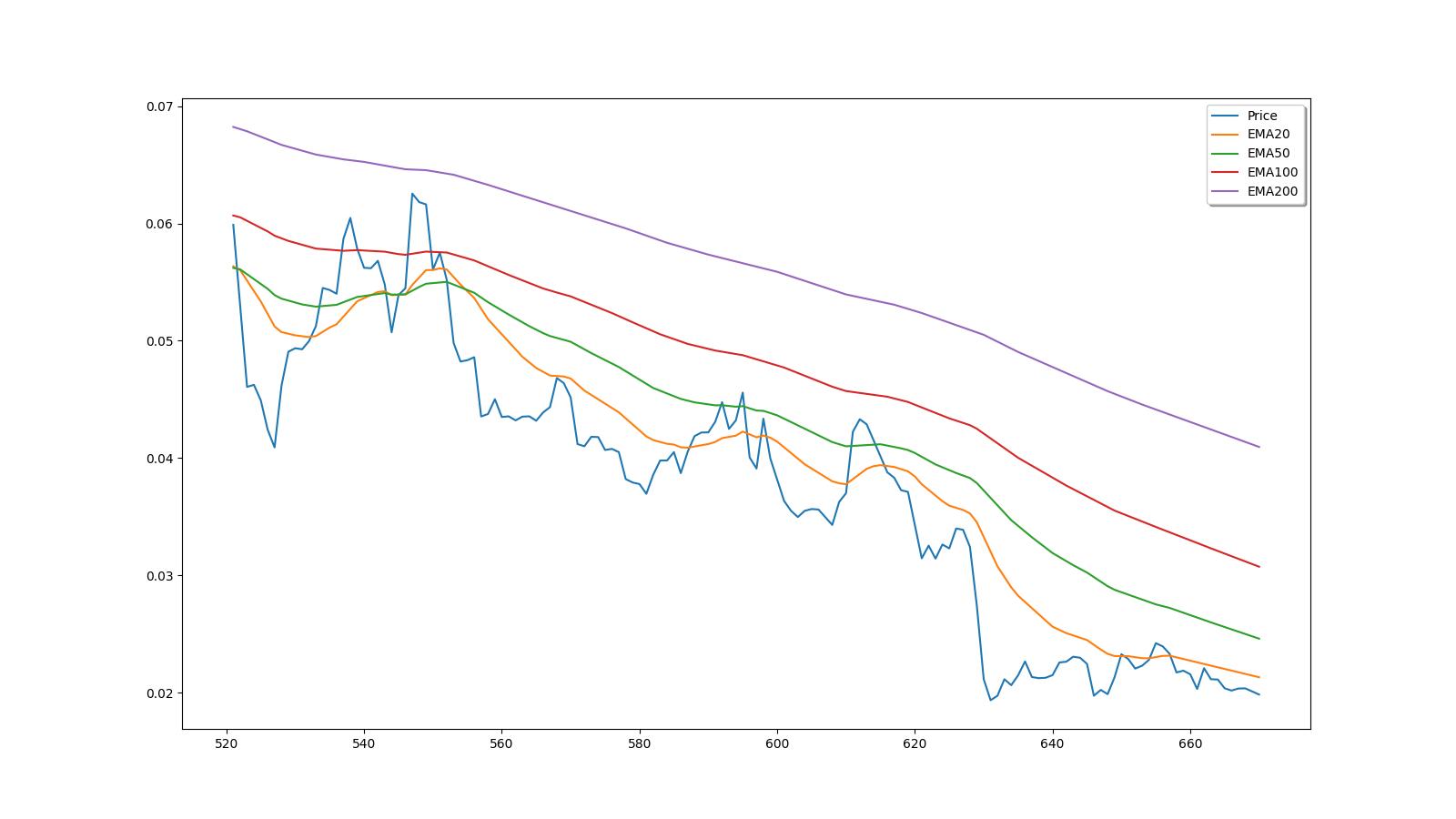 Dream Exponential Moving Averages