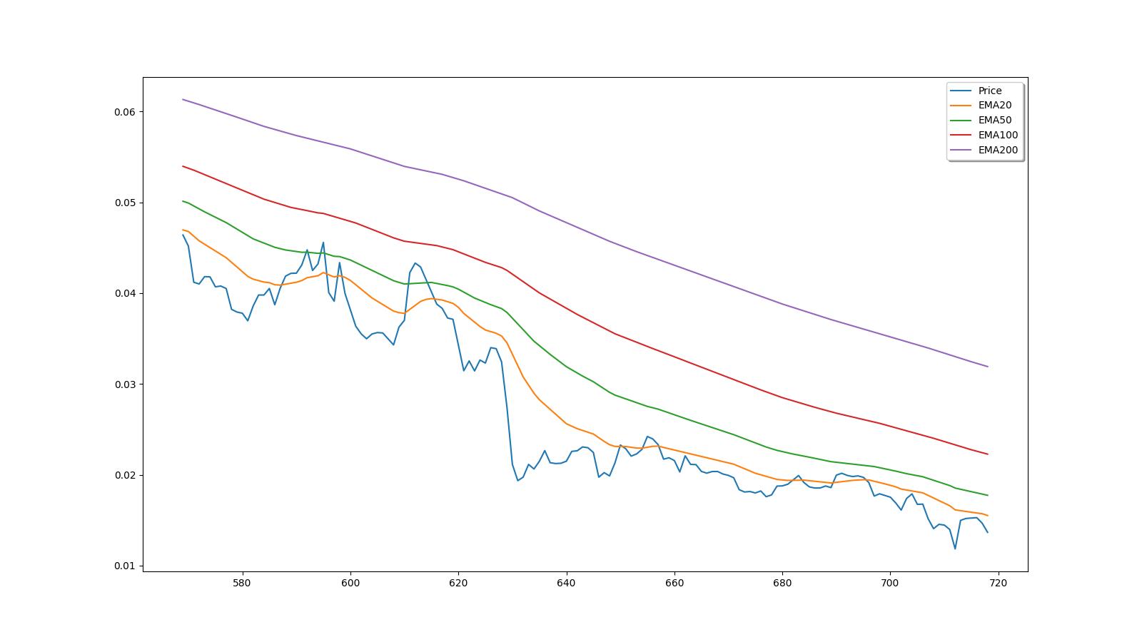 Dream Exponential Moving Averages