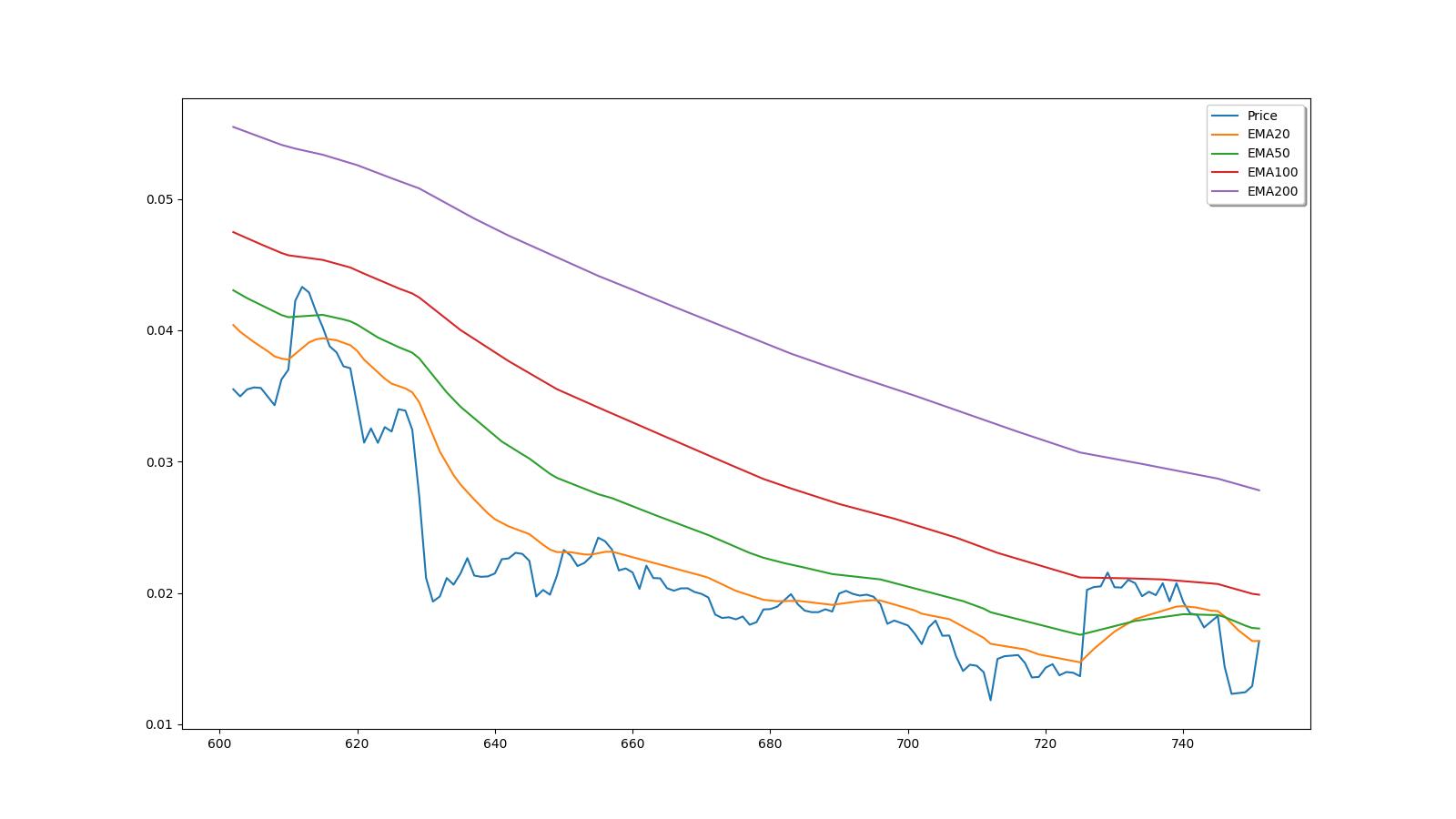 Dream Exponential Moving Averages