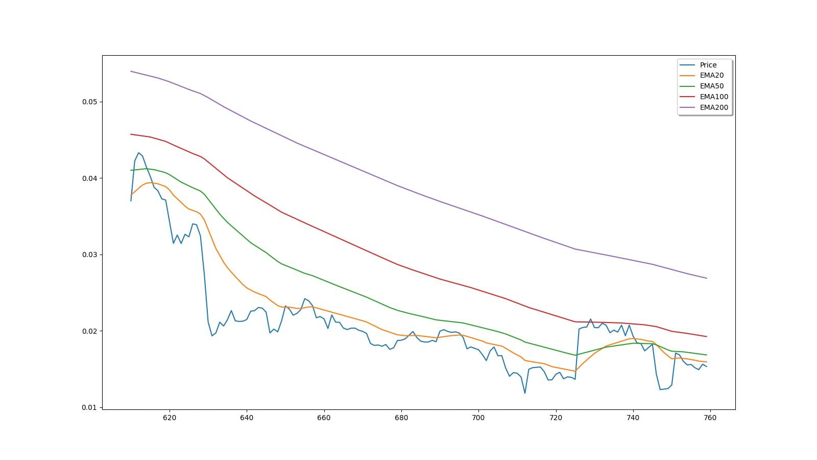 Dream Exponential Moving Averages