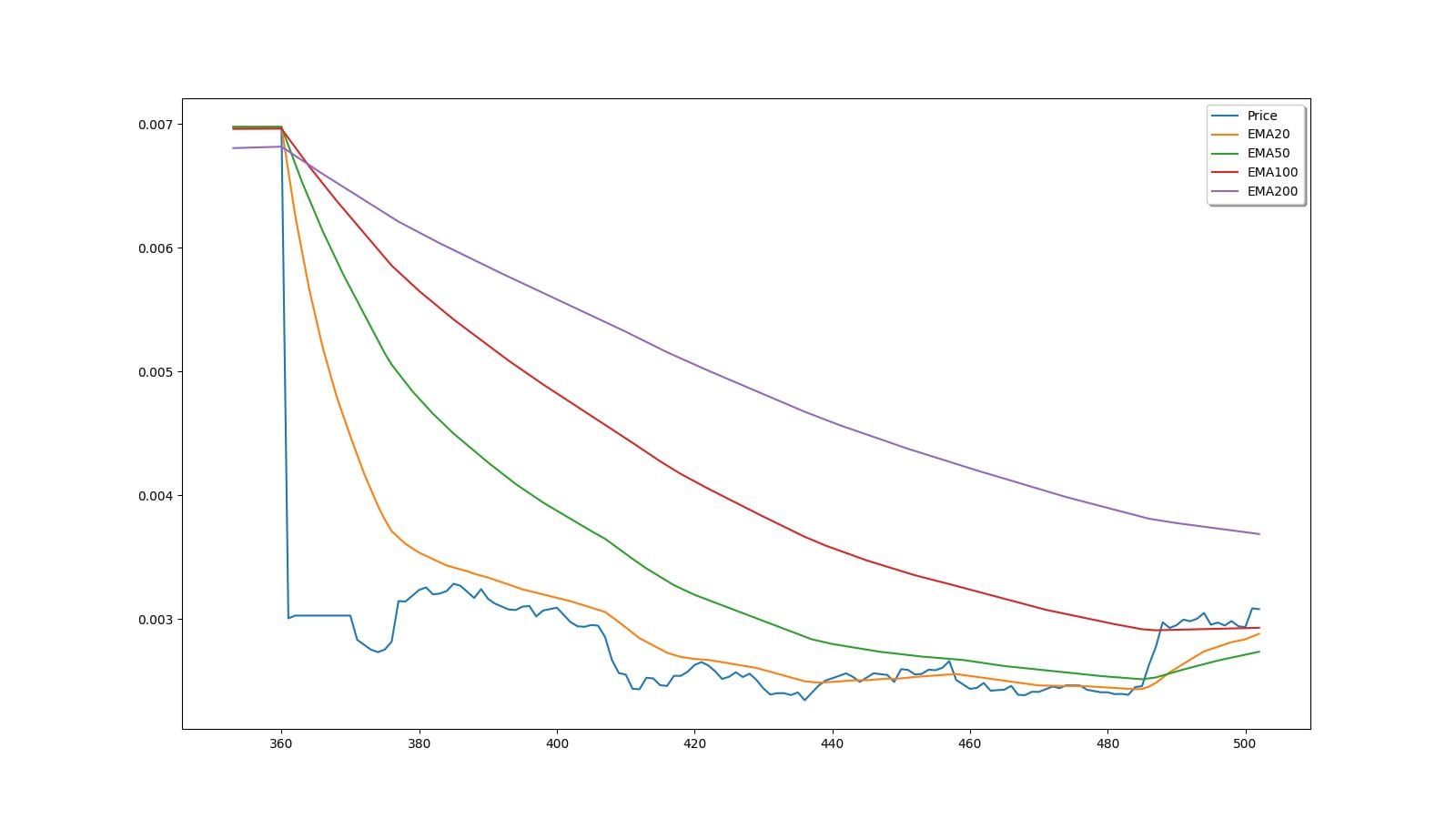Dreamcoin Exponential Moving Averages