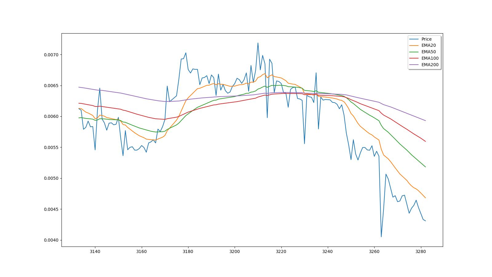 Dreamcoin Exponential Moving Averages