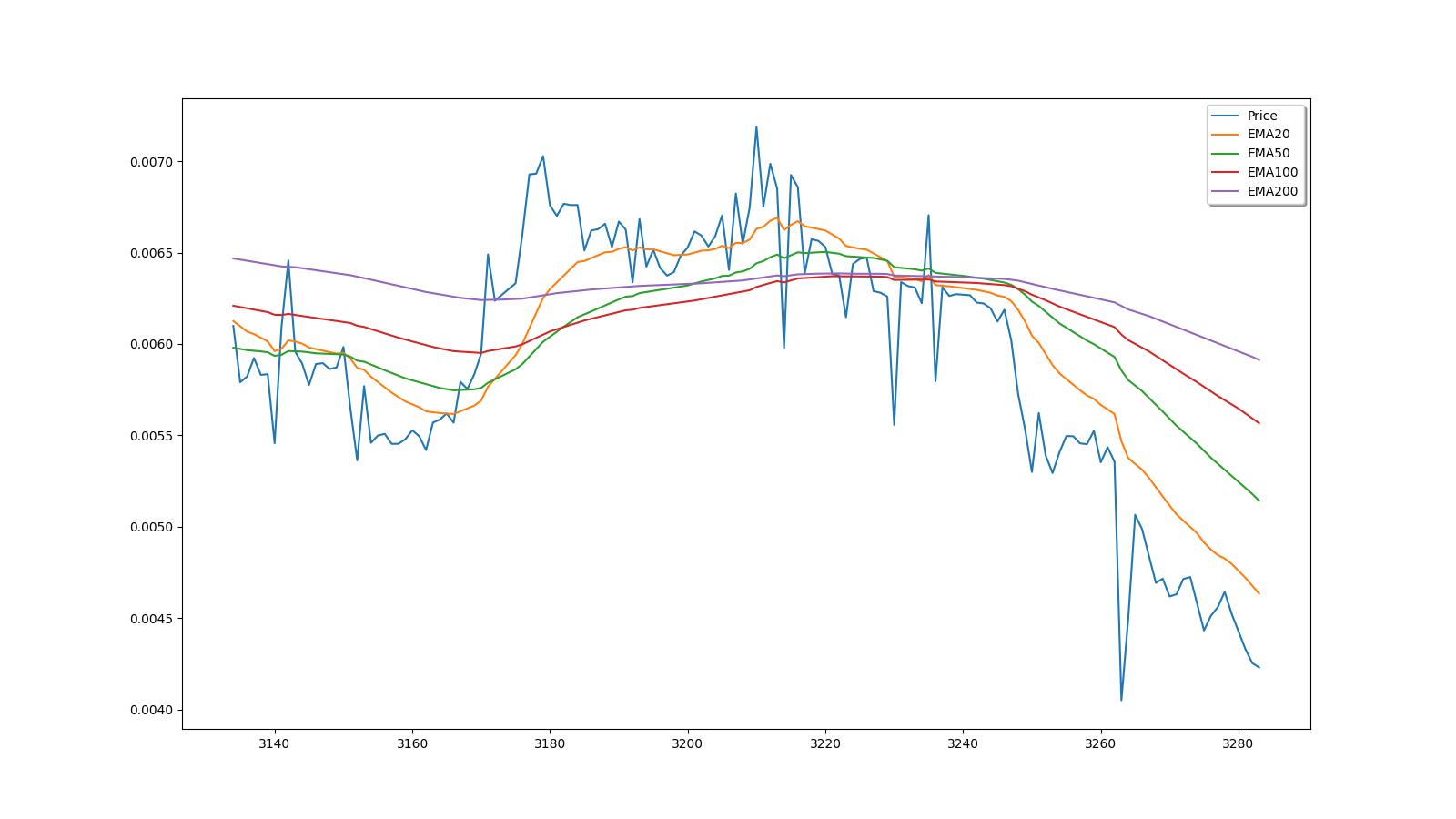 Dreamcoin Exponential Moving Averages