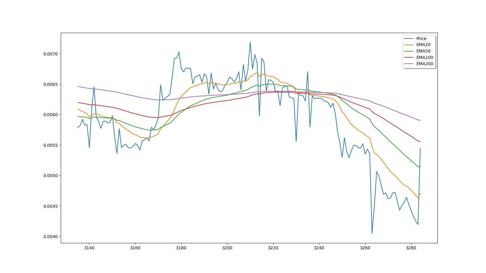 Dreamcoin Exponential Moving Averages
